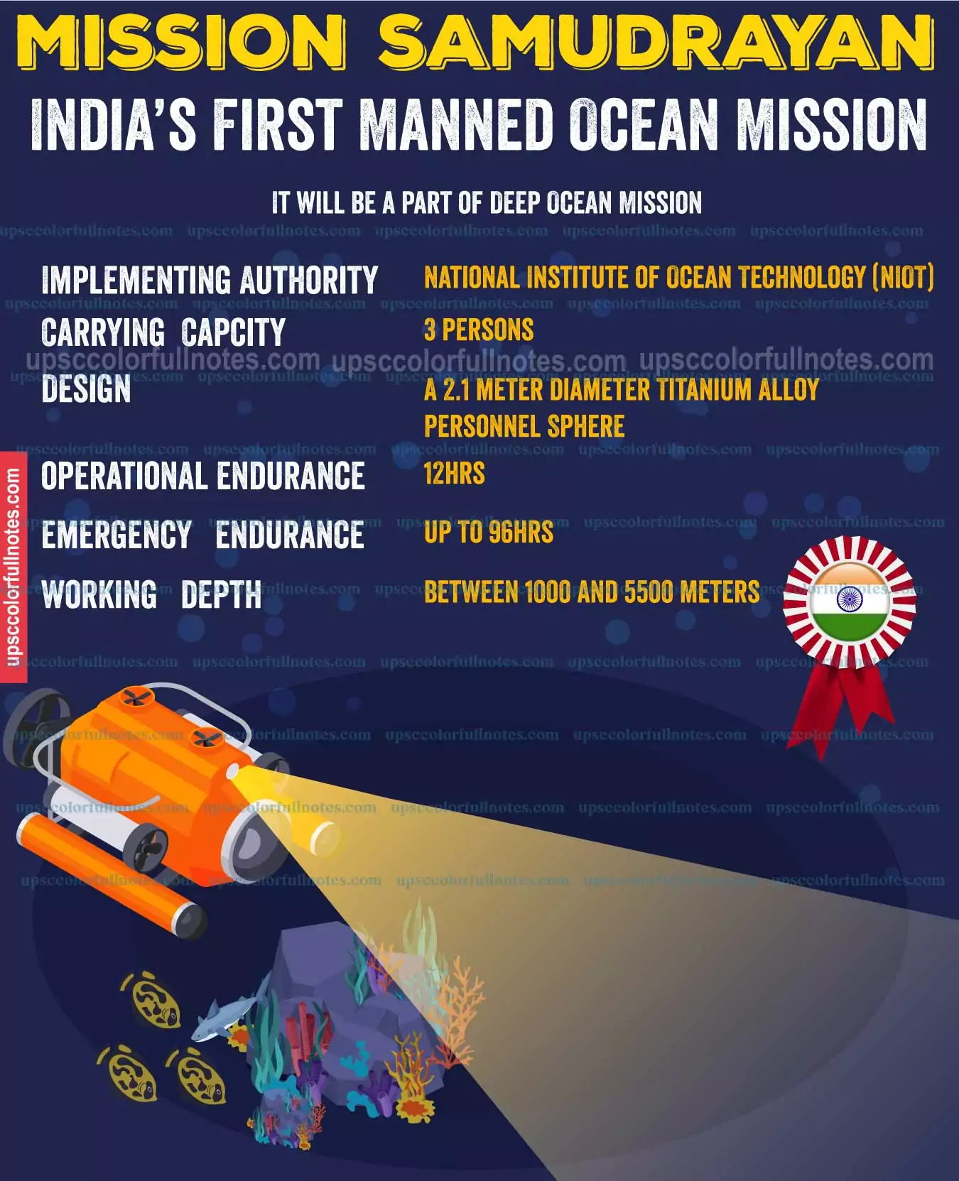 Mission Samudrayan | Deep Ocean Mission | Matsya 6000 - UPSC Colorfull ...